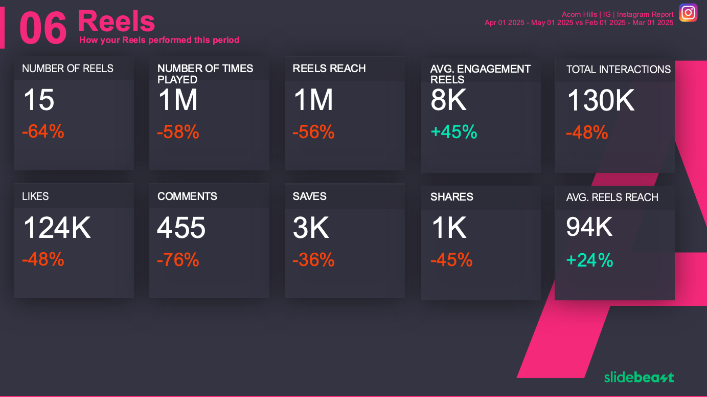 Instagram Reels Metrics Report Template | Slidebeast